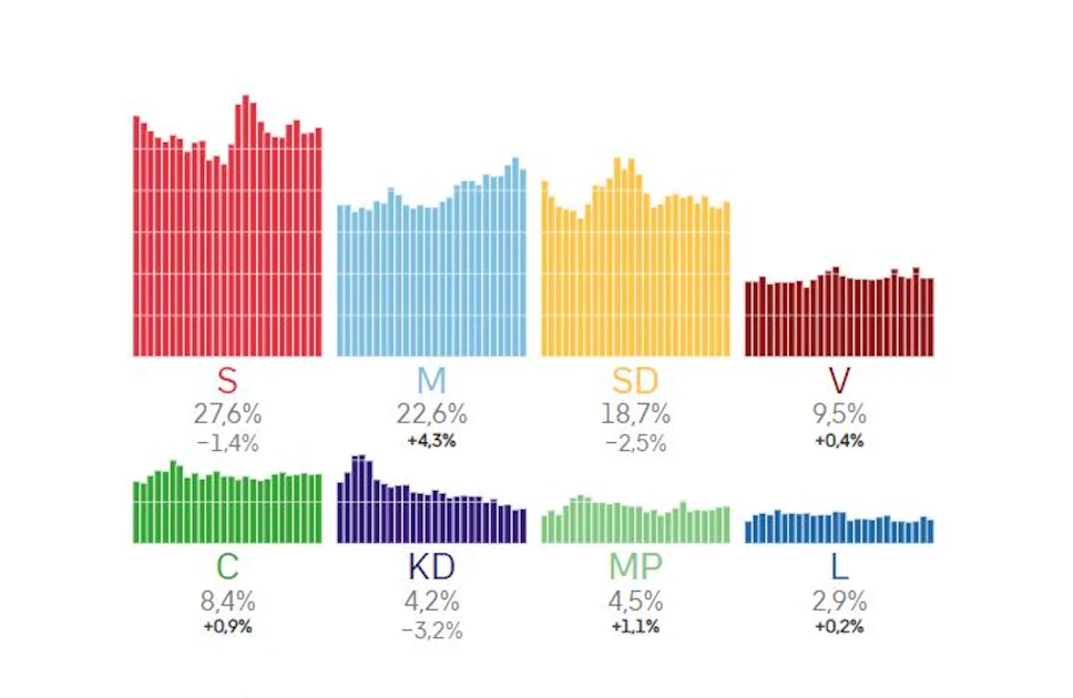 Partisympatier under corona-pandemin - SVT Nyheter